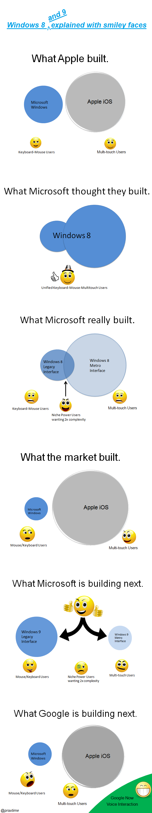 Windows 9 explained with smiley faces and Venn diagrams. An emoji ...